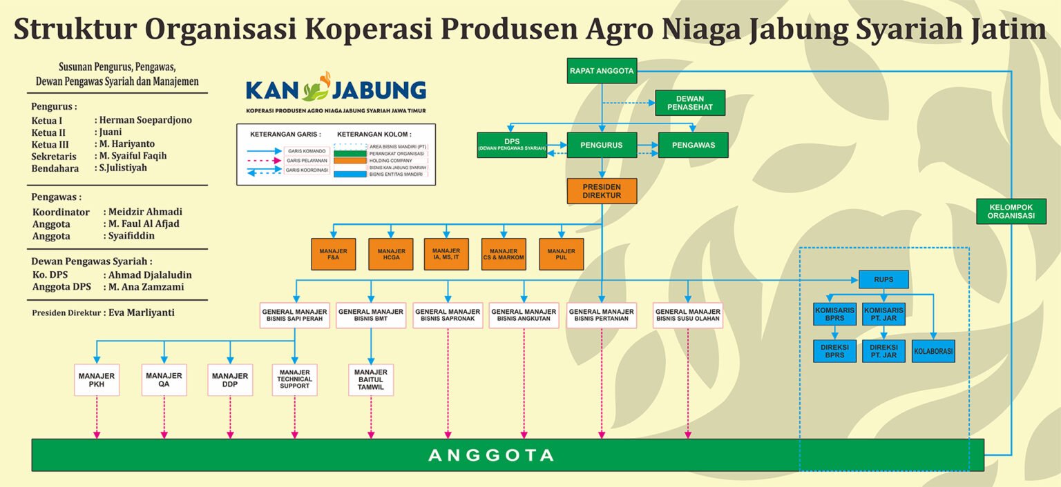 Struktur Organisasi Koperasi Produsen - Delinewstv